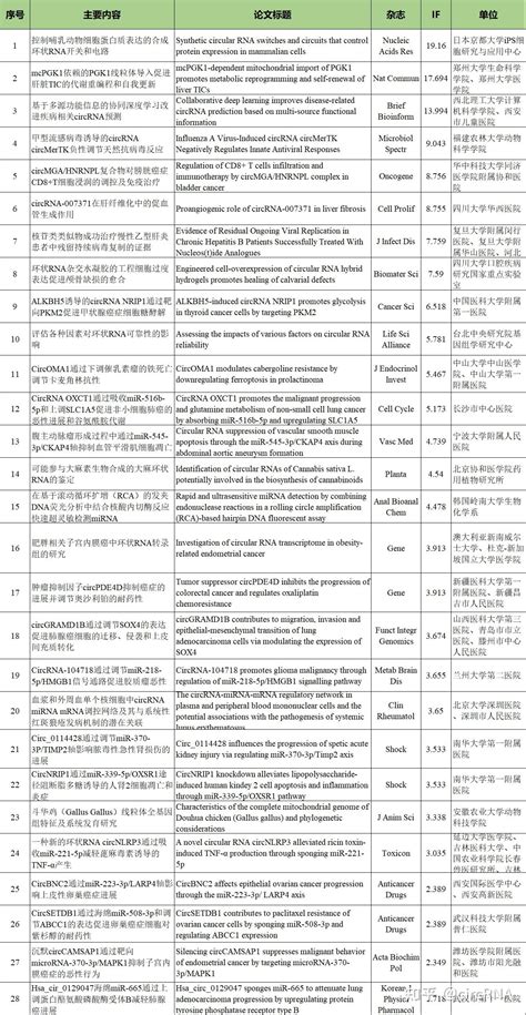 Circrna研究汇总 20230227 0305 知乎