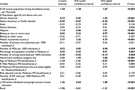 multivariable linear regression model estimates for telehealth