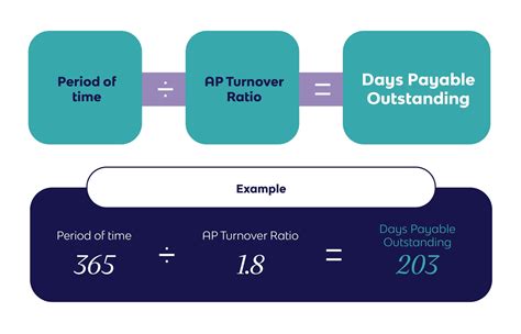 How To Calculate And Improve Your Ap Turnover Ratio