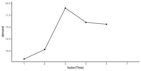 R Ggplot Geomline For Specific Factor Levels Stack Overflow