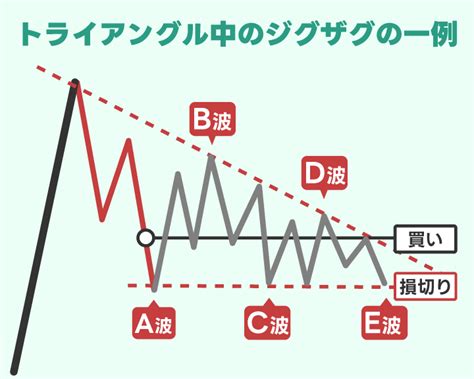 【図解】エリオット波動の修正波ジグザグとは？特徴とトレード戦略を解説！ 教えて！美図紀さん