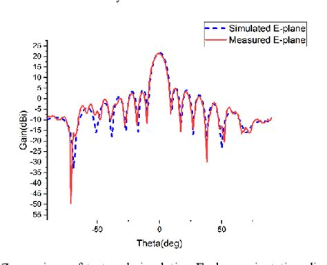 Figure 18 From Design Of Horn Array Antenna For 24ghz Radar Semantic