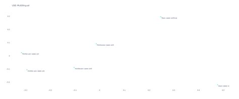A Template For Visually Comparing Embedding Models Exploring Capitalization Spacing