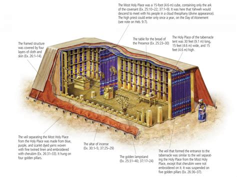 Printable Diagram Of The Tabernacle SinHrithik