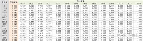 风环境舒适度评价方法—概率法 2 知乎