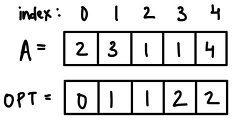 Dynamic Programming — Minimum Jumps From Start To End By Sabhya
