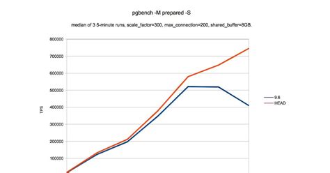 Postgresql Hash Indexes Are Faster Than Btree Indexes Rprogramming