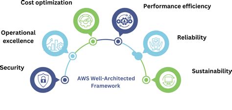 Well Architected Framework Review Itgix