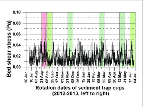 Bed Shear Stress At Gisr Mooring Site M1 M1 Bed Shear Stress Was