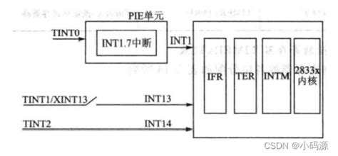 Dsp28335中3个定时器的中断函数f28335定时器中断 Csdn博客