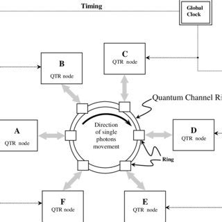 Quantum Channel Configuration For The Distributed Access Ring Network Download Scientific Diagram