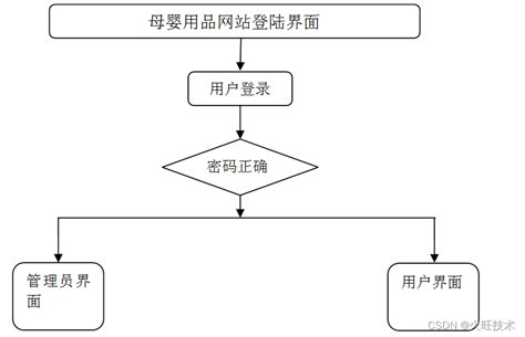 Springboot母婴用品网站系统文档源码）基于springboot母婴用品平台的研究目的 Csdn博客