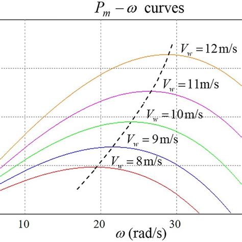 Power Versus Rotation‐speed Curves For Different Wind Speeds Download