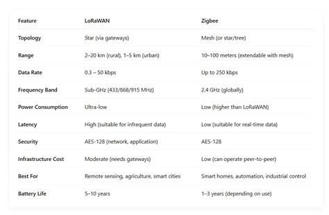 Spi Vs I2c Vs Uart Choosing The Right Communication Protocol By Anjanashibu Medium