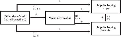Conceptual Model Showing That H Is Tested In Experiments To H Download Scientific