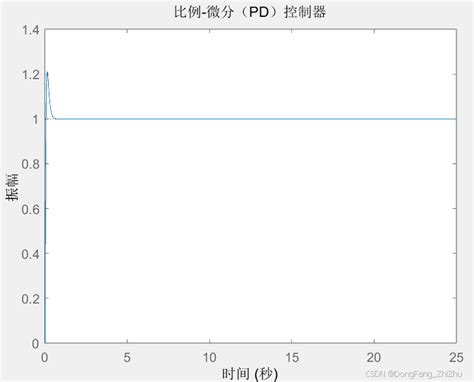 自动控制原理学习笔记（六）—— 使用 Matlab 求解二阶系统，pid 控制介绍二阶系统pid控制 Csdn博客