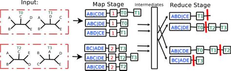 Phase 1 Of The Mrsrfp Q Algorithm Two Mappers And Two Reducers Are
