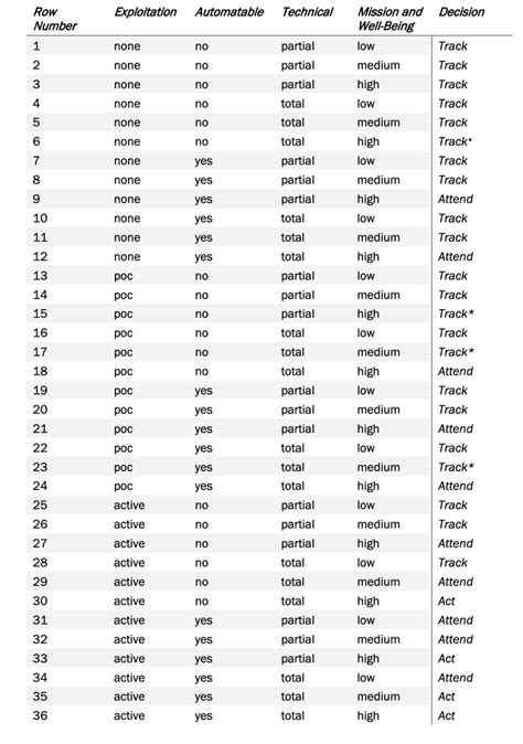 Understanding Stake Holder Specific Vulnerability Categorization Ssvc