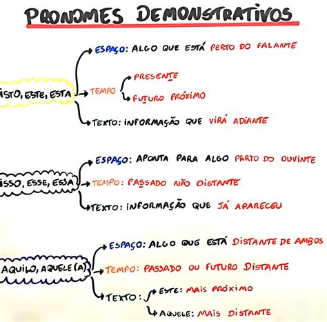 Mapa Mental Sobre Pronomes Demonstrativos Maps Study
