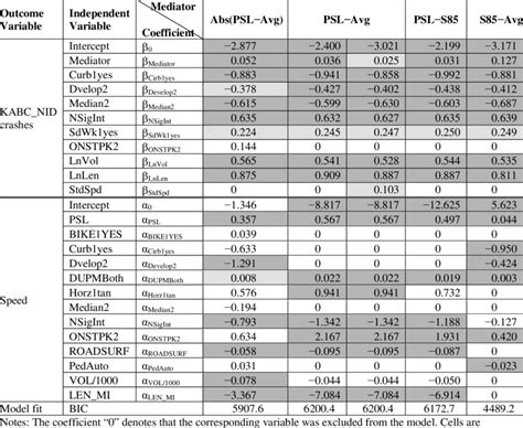 Estimated Regression Coefficients For Kabc Nid Crashes By Path Analysis