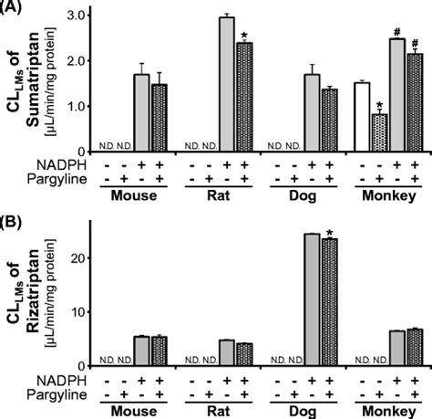 Species Differences In Metabolic Clearance Of Mao Substrates In Liver