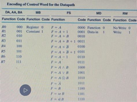 Solved Figure Out What The Micro Operation Is For The Red