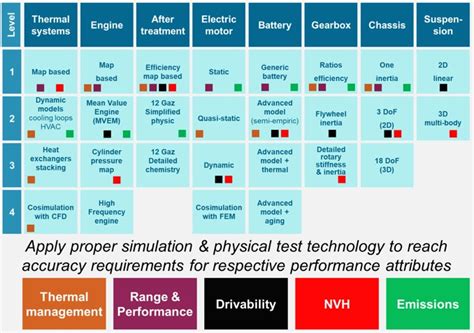 System Simulation In The Context Of MBSE Simcenter