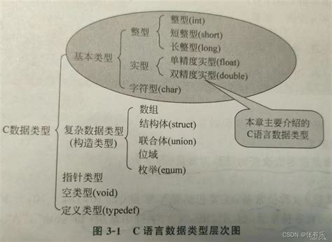 基本数据类型、运算符与表达式 Csdn博客