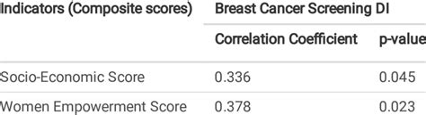 Spearmans Rank Correlation Coecient With Breast Cancer Screening