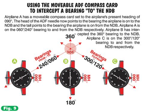 Adf Navigation The Basics