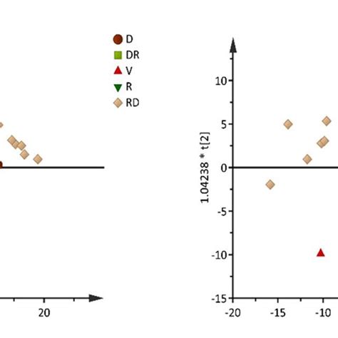 Multivariate Data Modelling Score Plot Of Orthogonal Projection To Download Scientific Diagram