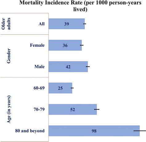 Incidence Rate Of Mortality Deaths Per 1000 Person Years Lived Among