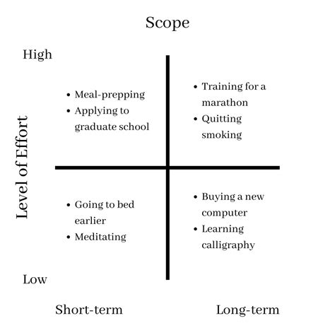 How I Use A Goal Matrix To Easily Organize To Dos Ambitions And