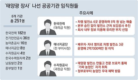 “한전 등 공기관 8곳 251명 가족 차명으로 태양광 장사”