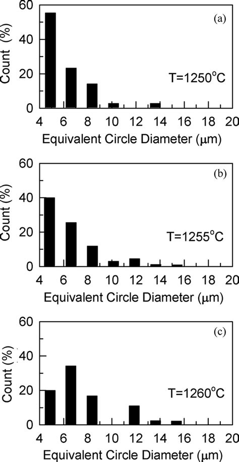 —histograms For Massive Carbide 4 M Size Distribution In The M2 High
