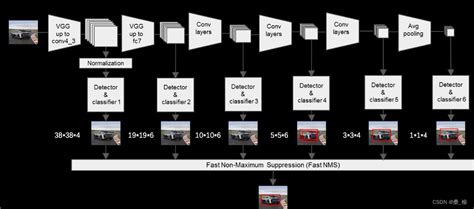 Ssd目标检测算法 Csdn博客