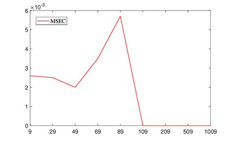 Folding Line Plot Of The Mean Square Error For A Variance Of