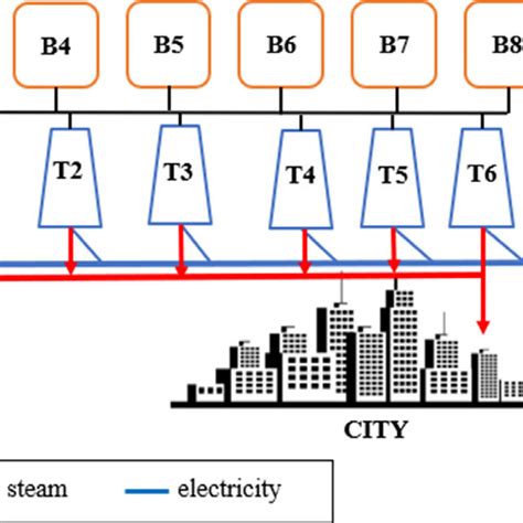 Main Scheme Structure Of The Chpp For Case 2 With Industrial Steam