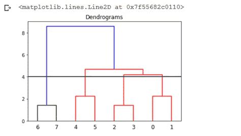 使用 Python 中的 Scipy 将层次树图切割成簇 【布客】geeksforgeeks 人工智能中文教程