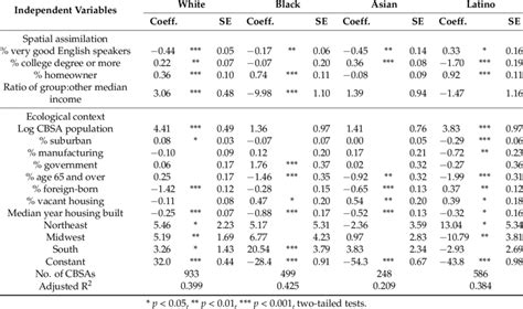 Coefficient And Standard Error Estimates From Ordinary Least Squares Download Table