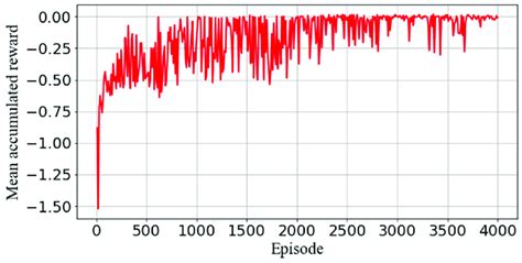 average accumulated reward in the total training phase download