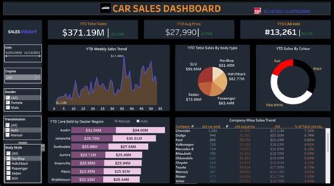 Tableau Dataanalytics Dashboarddesign Carsales Datavisualization Akash Kaundal