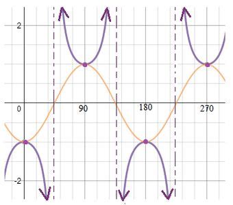 Trigonometry Applications
