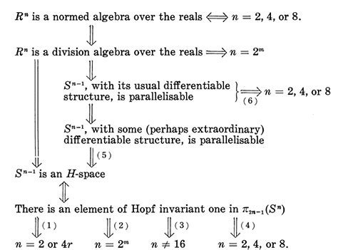 At Algebraic Topology Parallelizable Spheres Are H Spaces Mathoverflow