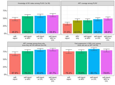 hiv cascade and art coverage indicators kais 2012 download