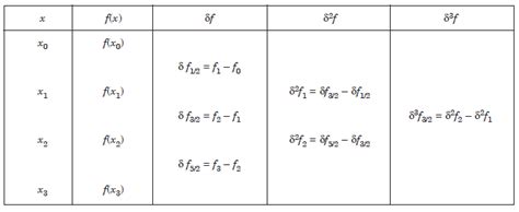 Interpolation With Evenly Spaced Points Numerical Methods Books Skedbooks