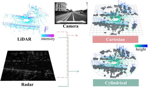 논문 리뷰 Targetless 6dof Calibration Of Lidar And 2d Scanning Radar Based On Cylindrical Occupancy