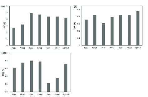 A Leaf Nitrogen Concentration Lnc B Leaf Phosphorous