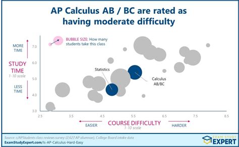 Are AP Calculus AB And BC Hard Or Easy Difficulty Rated Moderate Difficulty Real Babe