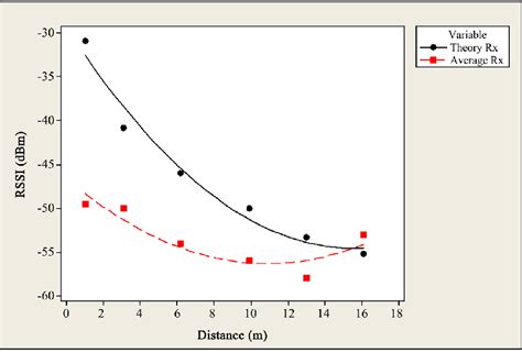 Plot Of The Relationship Between Average RSS And Distance Using Xbee
